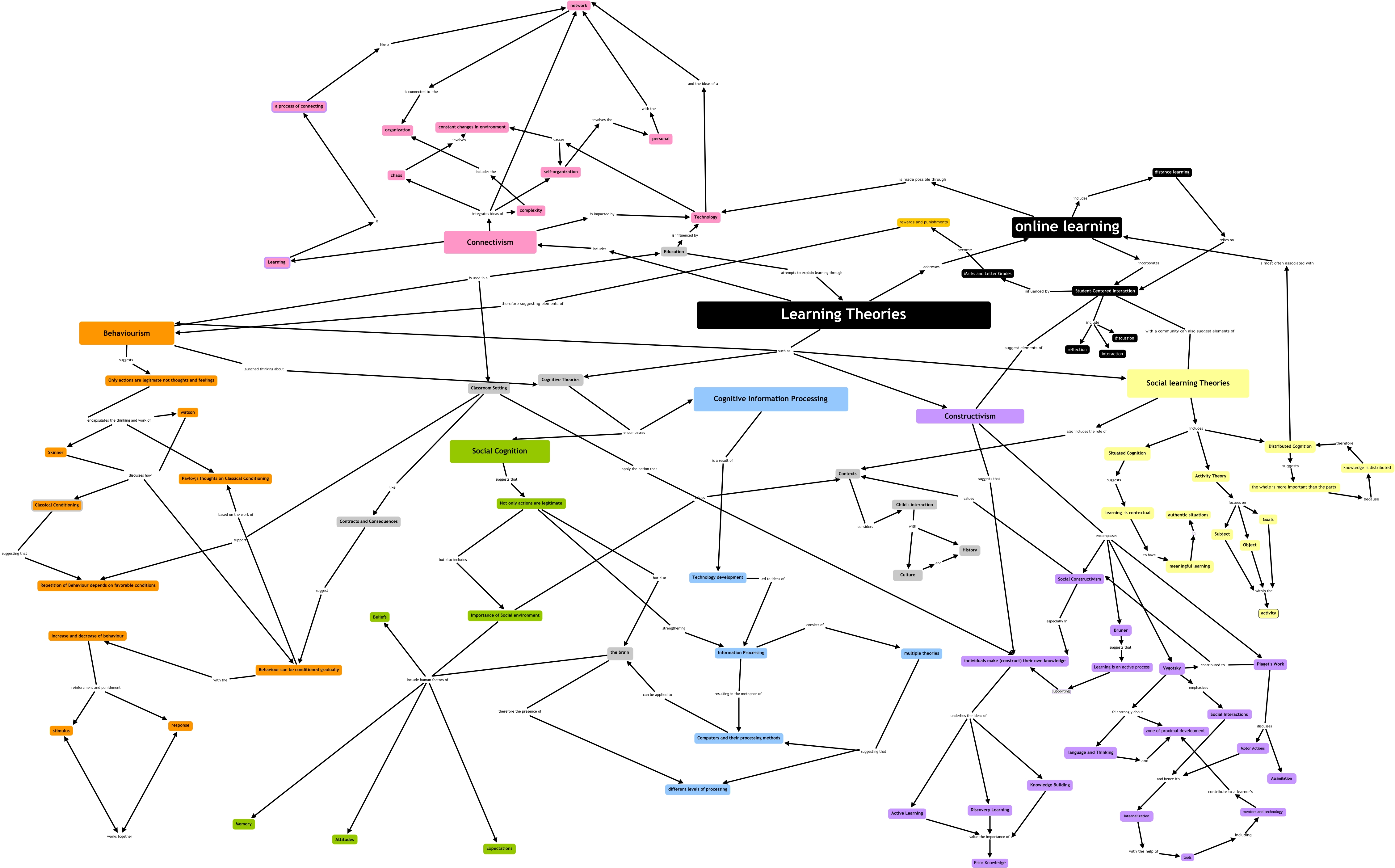 Concept Map Draft - What have I learned so far regarding Learning Theories?